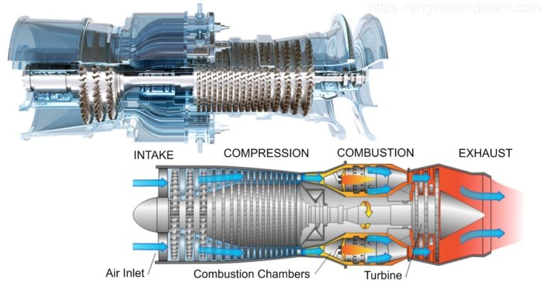 4 Types of Turbine - [Explained with Pictures] - Engineering Learn
