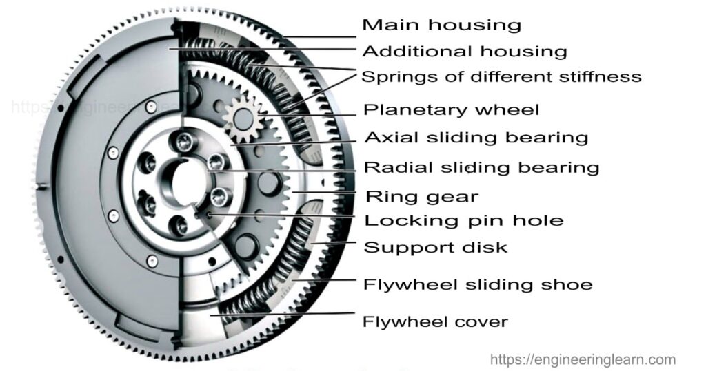 Flywheel Types Function With Applications Engineering Learn Flywheel Types Function With Applications Engineering Learn