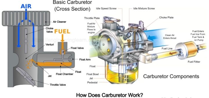 Constant choke carburetor Archives - Engineering Learn