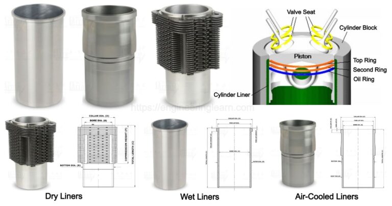 Cylinder Liner Types and Function - Engineering Learn