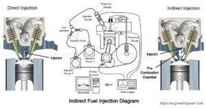 Indirect Fuel Injection: Working, Advantages, History & Diesel Fuel ...