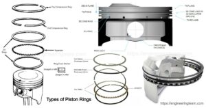 Piston Rings Types And Function [Complete Guide] - Engineering Learn
