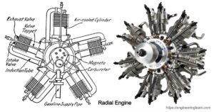 Radial Engine: Introduction, Working & Advantages [Complete Details ...