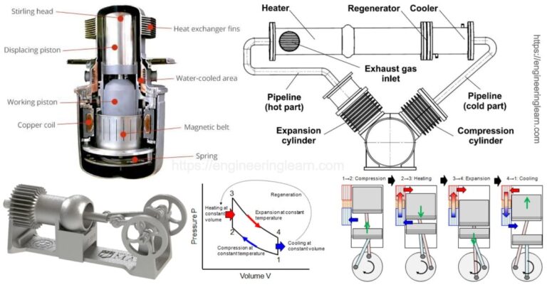 4 Types of Stirling Engine: Application & Working Principle [Complete ...