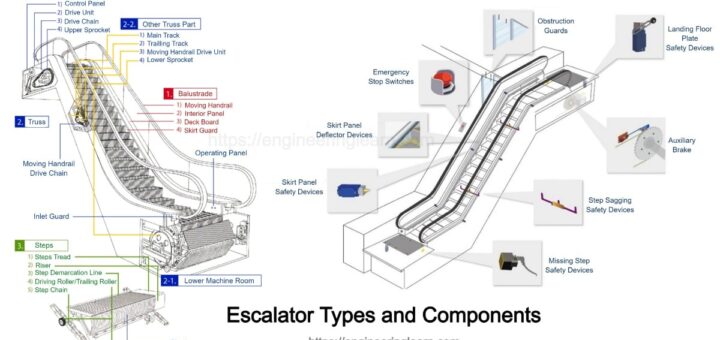 Multiple Parallel Escalator Archives - Engineering Learn