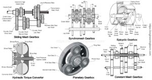5 Types of Gearbox and Their Components [Complete Guide] - Engineering ...