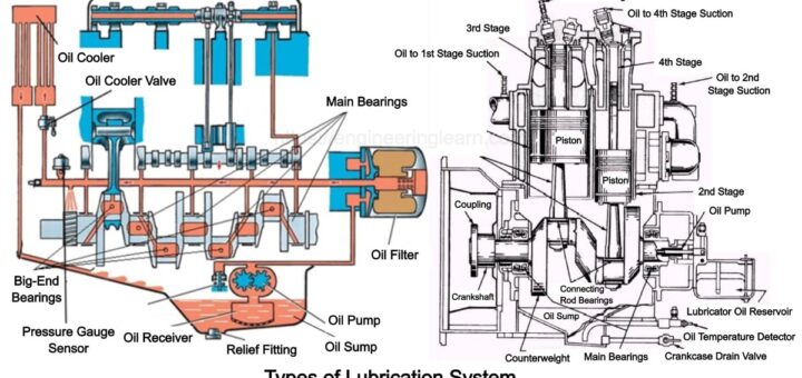 Splash Lubrication System Archives - Engineering Learn