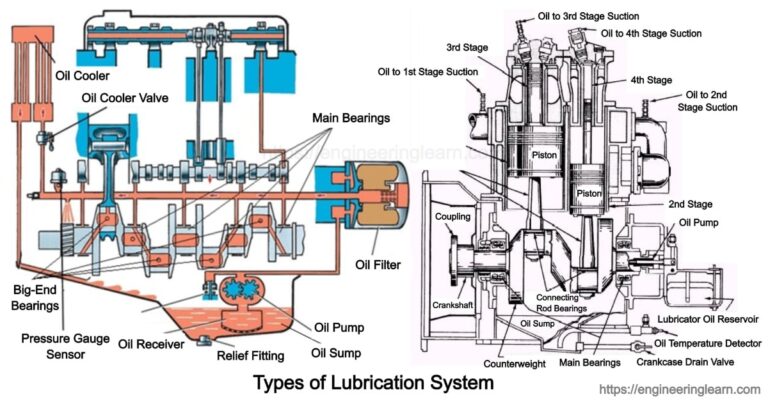 Types of Lubrication System: Definition, Purpose, Application ...