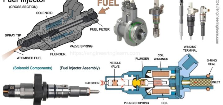 fuel injector working principle Archives - Engineering Learn