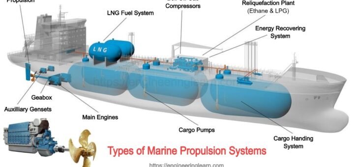 Steam Turbine Propulsion Archives - Engineering Learn