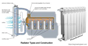 Radiator Types and Construction [Applications, Working Principle ...