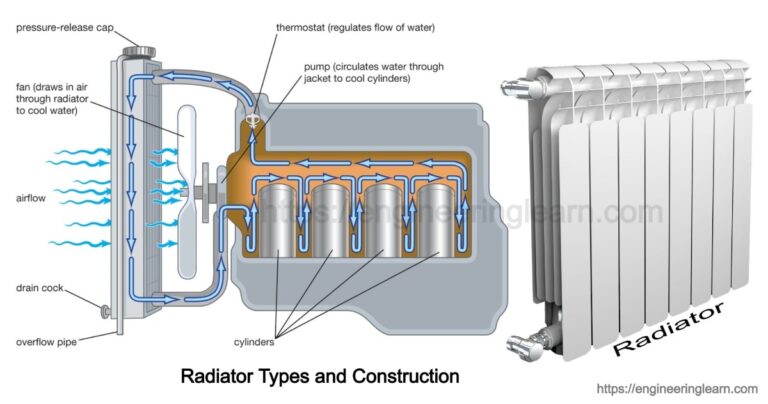 Radiator Types and Construction [Applications, Working Principle ...