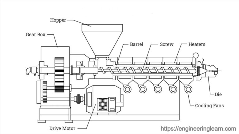 Types of Extruders: Application & Working Principle - Engineering Learn