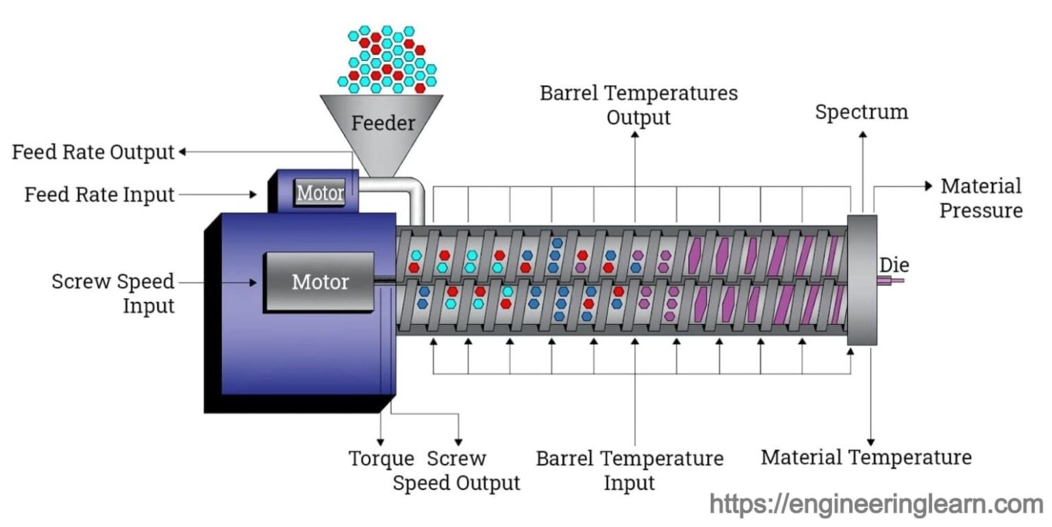Types of Extruders: Application & Working Principle - Engineering Learn