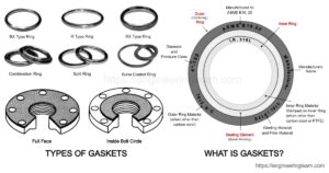 What is Gaskets? Types of Gaskets, Function, Quality & Selection ...