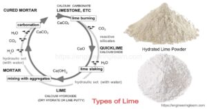 Types of Lime (Material): Properties, Tests and Applications ...
