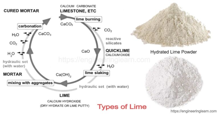 Types of Lime (Material): Properties, Tests and Applications ...