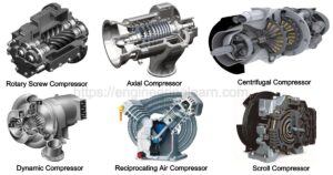 7 Types of Air Compressor: Definition, Uses & Working Principle ...