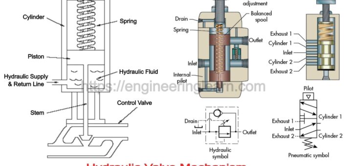 Mechanism of Hydraulic Valve Archives - Engineering Learn