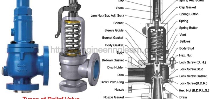 Components of a Relief Valve Archives - Engineering Learn