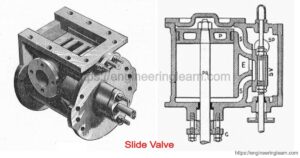 Slide Valve: Definition, Types, Working & Limitations - Engineering Learn