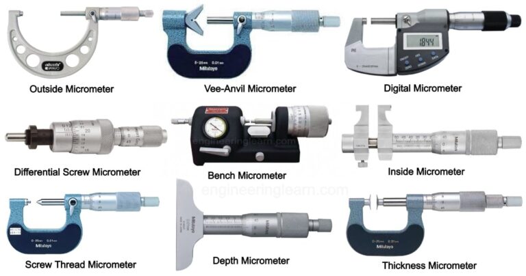 Micrometer (Screw Gauge): Definition, Types, Symbol, Working, Parts, Least Count, Uses ...