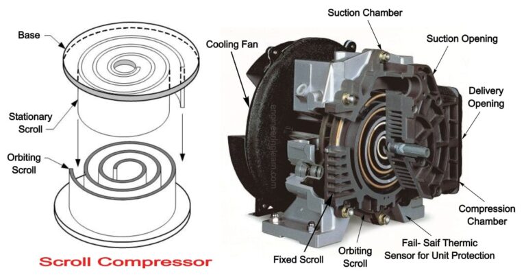 Scroll Compressor: Definition, Working, Applications, Advantages ...