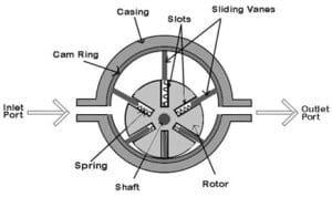 Rotary Vane Pump: Definition, Types, Working, Components, Application ...