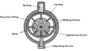 Rotary Vane Pump: Definition, Types, Working, Components, Application ...