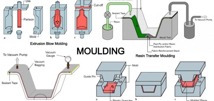 Reaction Injection Moulding Archives - Engineering Learn