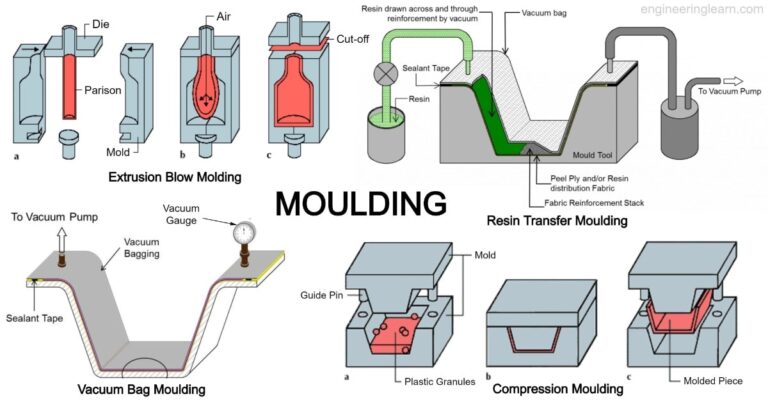16 Types of Moulding [Explained with Complete Details] - Engineering Learn