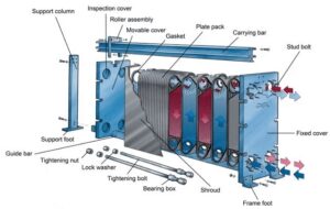 5 Types of Heat Exchanger: Definition, Parts and Application [Complete Guide] - Engineering Learn