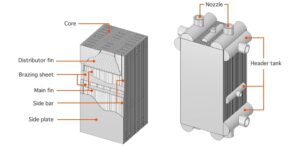 Plate Fin Heat Exchanger [Complete Details] Definition, Working ...