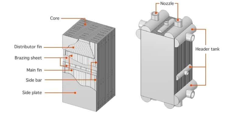 Plate Fin Heat Exchanger [Complete Details] Definition, Working ...