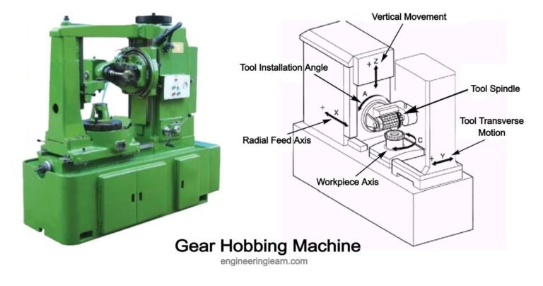 Gear Hobbing Machine - Definition, Types, Uses, Working & Construction ...