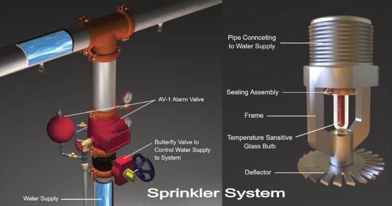 4 Types of Sprinkler System and How They Work? [Complete Details] - Engineering Learn