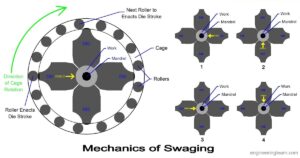 What is Swaging? Types, Benefits, Process, Application & Advantages ...