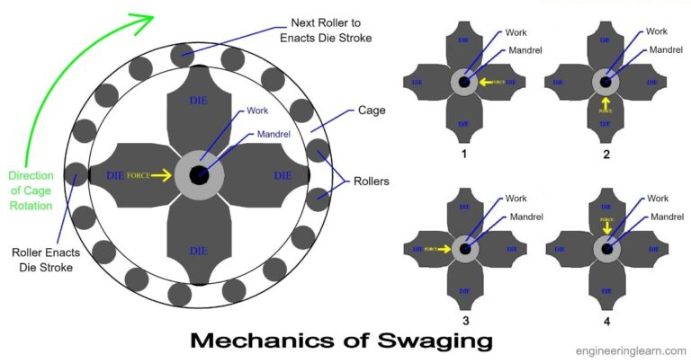What is Swaging? Types, Benefits, Process, Application & Advantages ...