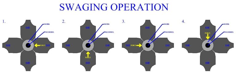 What is Swaging? Types, Benefits, Process, Application & Advantages ...