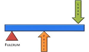 What is Lever? Types, Uses, Principle & Examples [Explained with ...