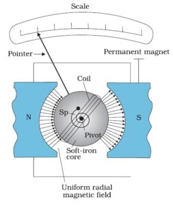 Galvanometer - Types, Parts, Working Principle, Construction, Function ...