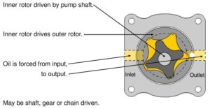 4 Types of Oil Pump - Definition, Function, Diagram, Working Principle ...