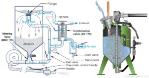 Sand Blasting Machine - Introduction, Types, Price, Working, Process ...
