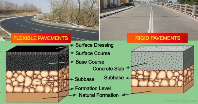 What is Pavement? Types of Pavements, Importance, Requirements ...