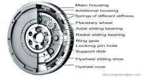 What is a Flywheel? - Types, Parts, Function, Materials, Applications ...