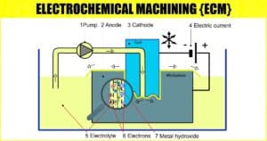 Electrochemical Machining (ECM): Definition, Parts, Working, Materials ...