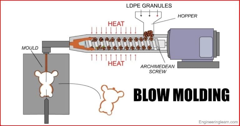 Blow Molding: Definition, Types, Process, Advantages & Disadvantages ...